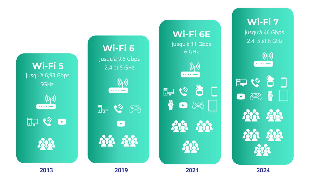 Quelle norme choisir entre le wifi 5, wifi 6, wifi 6E et wifi 7